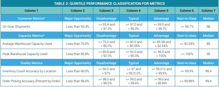 Top Warehouse Metrics that Matter